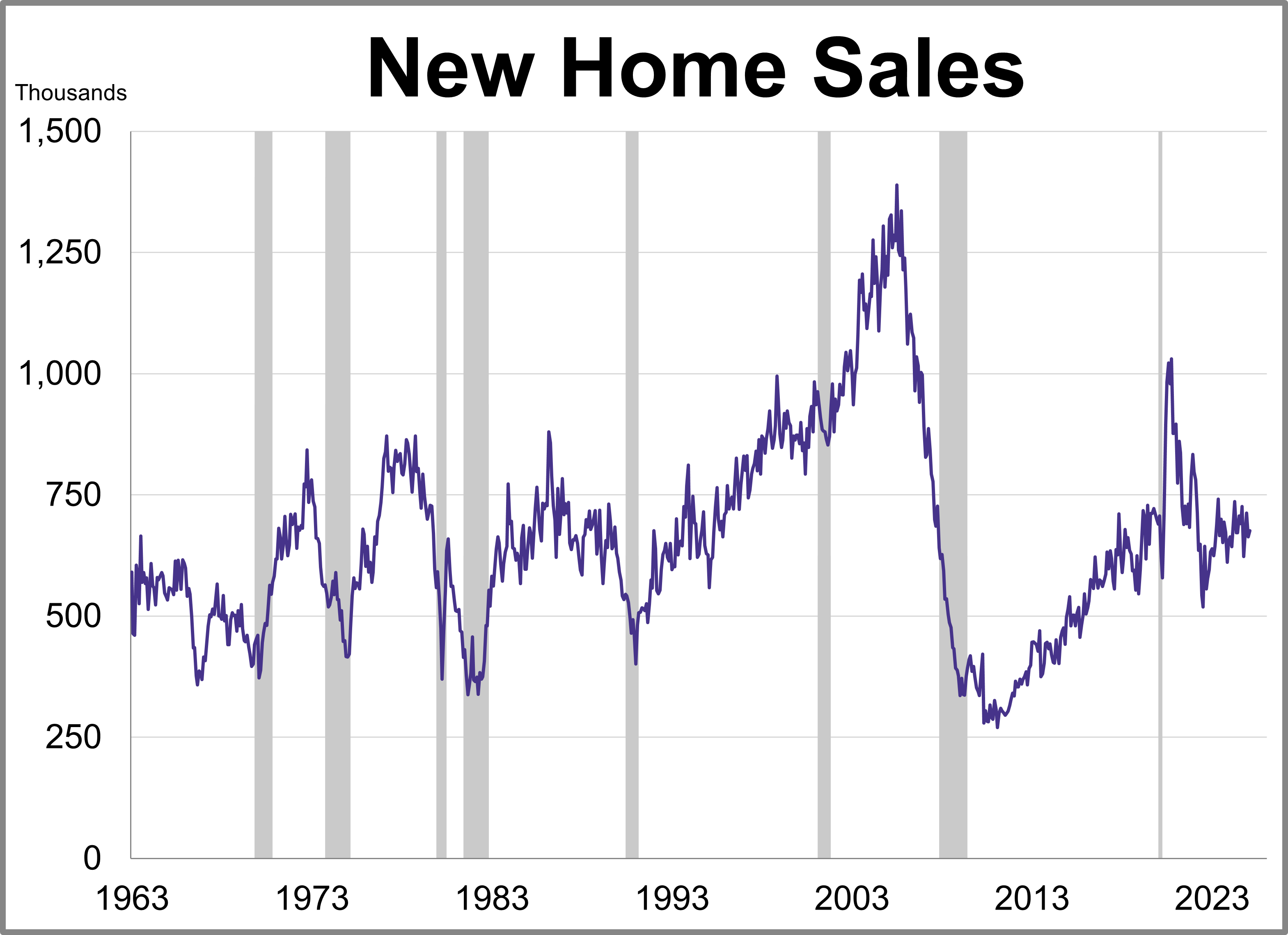 New Home Sales Rebound in February; Just Below Forecast - dshort ...