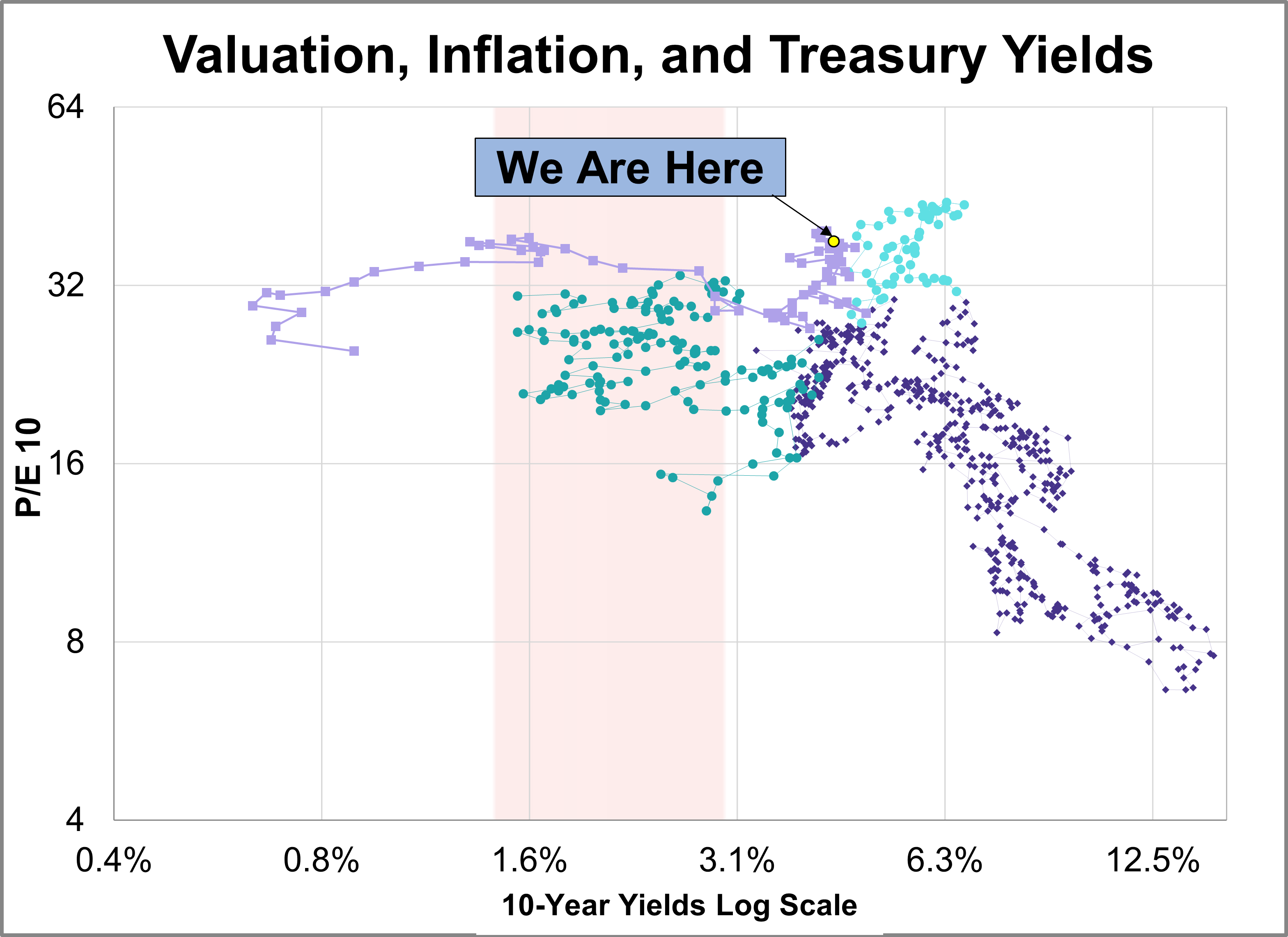 Market Valuation, Inflation and Treasury Yields - April 2026 - dshort ...