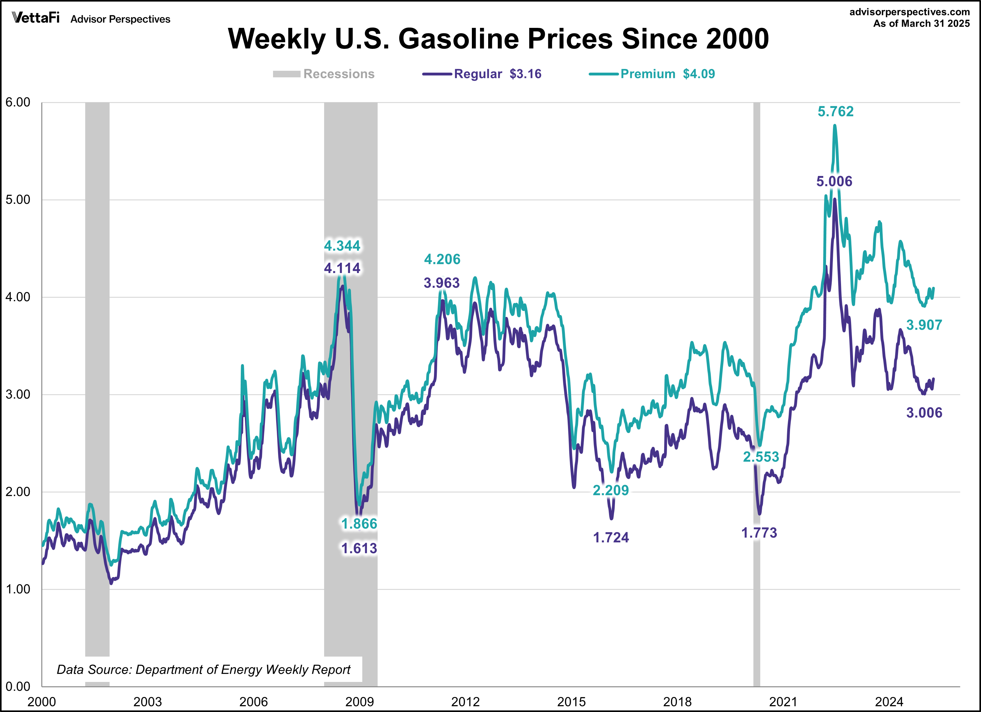 Gas Prices Surge to 5-Month High - dshort - Advisor Perspectives