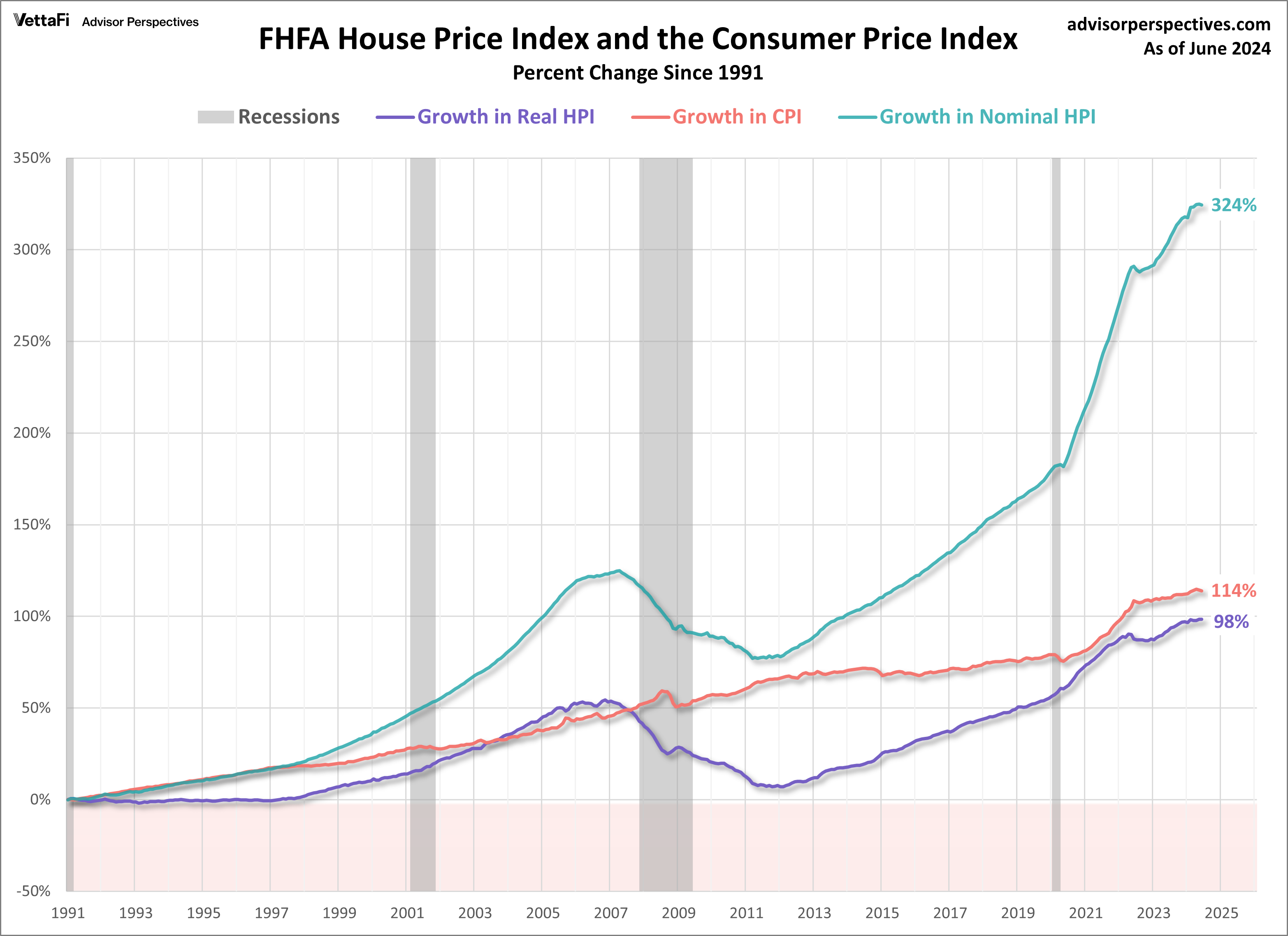 FHFA House Price Index Unexpectedly Declined in June - dshort - Advisor ...