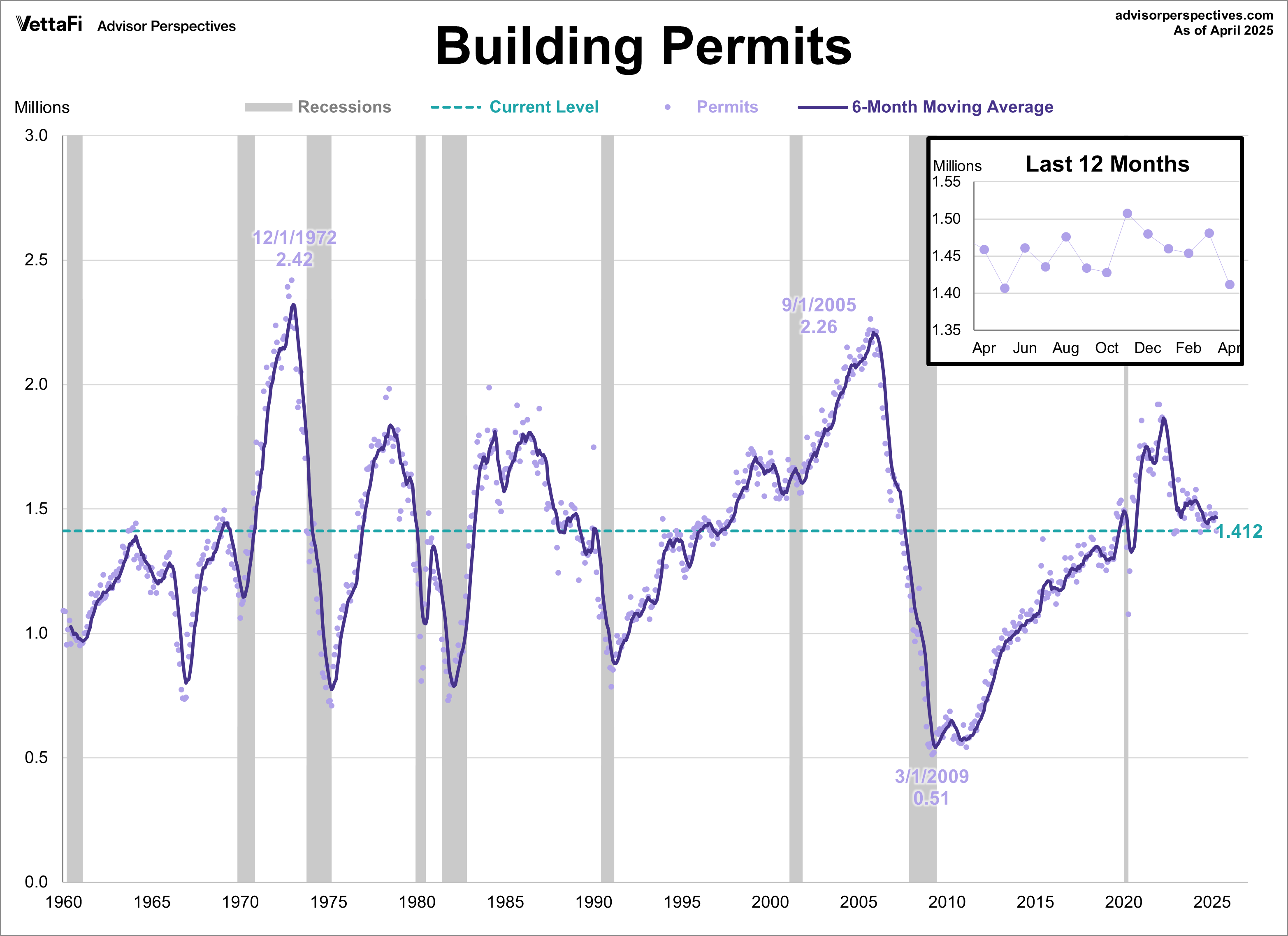 Building Permits Drop 4.7% in April - dshort - Advisor Perspectives