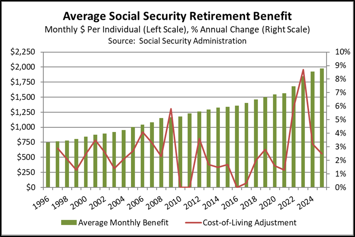 The Inflation Adjustment for Social Security Benefits in 2025 ...