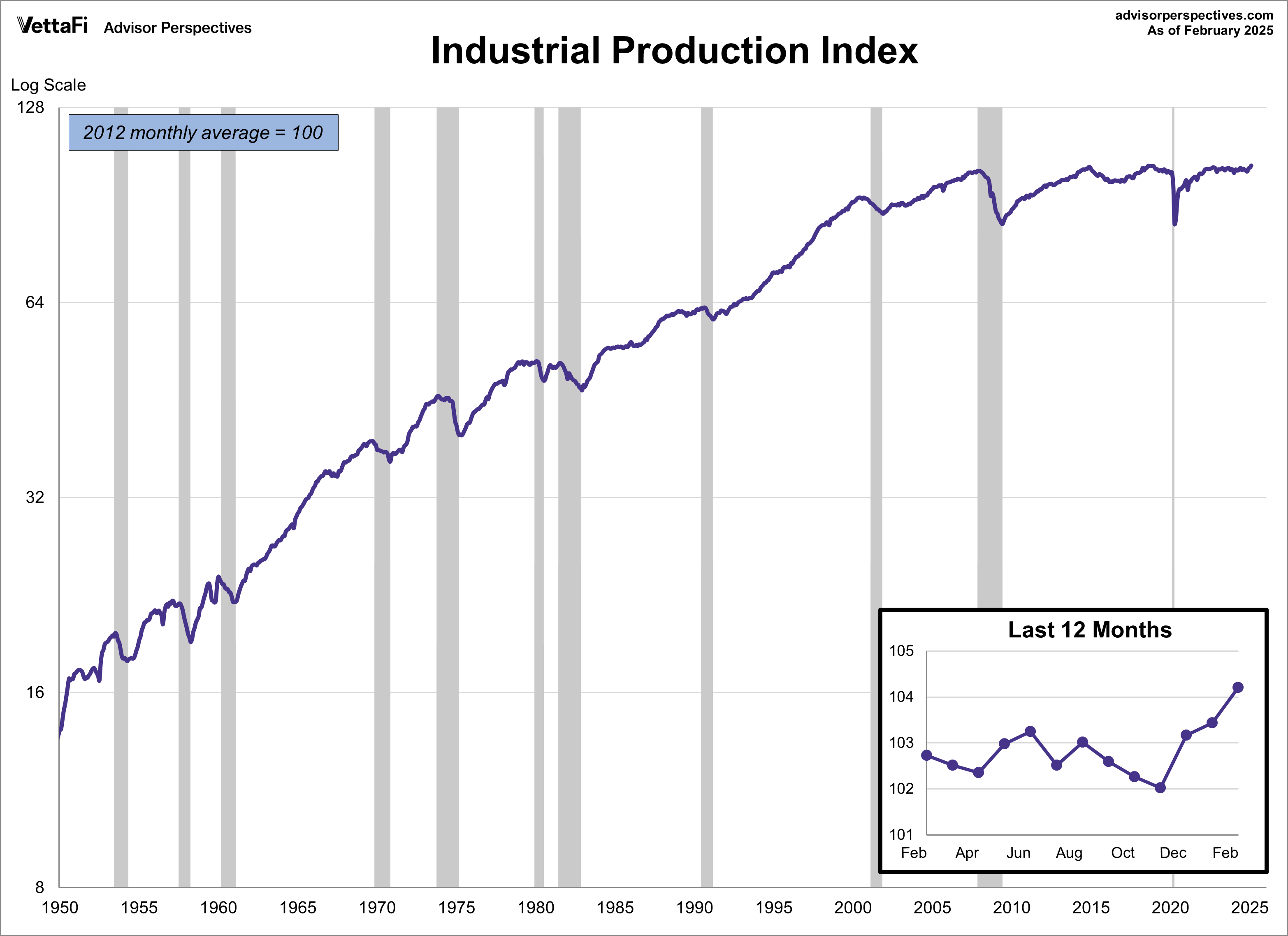 The Big Four Recession Indicators: Industrial Production Hits Record ...