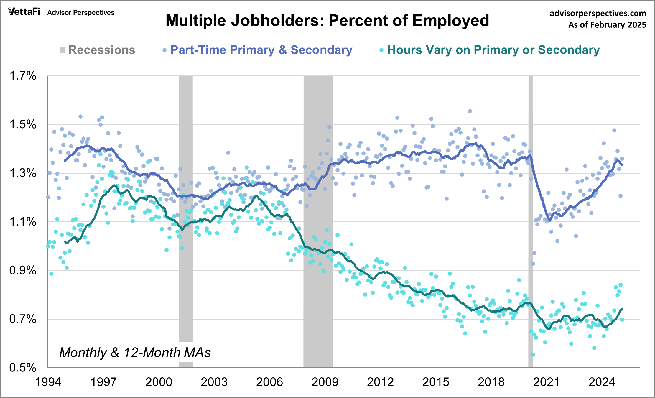 Multiple Jobholders Account for 5.5% of Workers in February 2025 ...