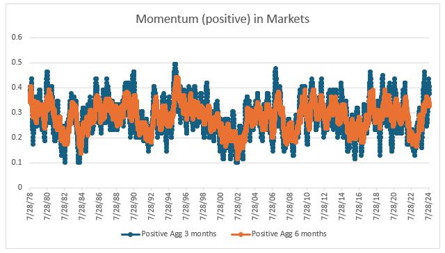 Momentum and Reversal in Markets and ETFs - Articles - Advisor Perspectives