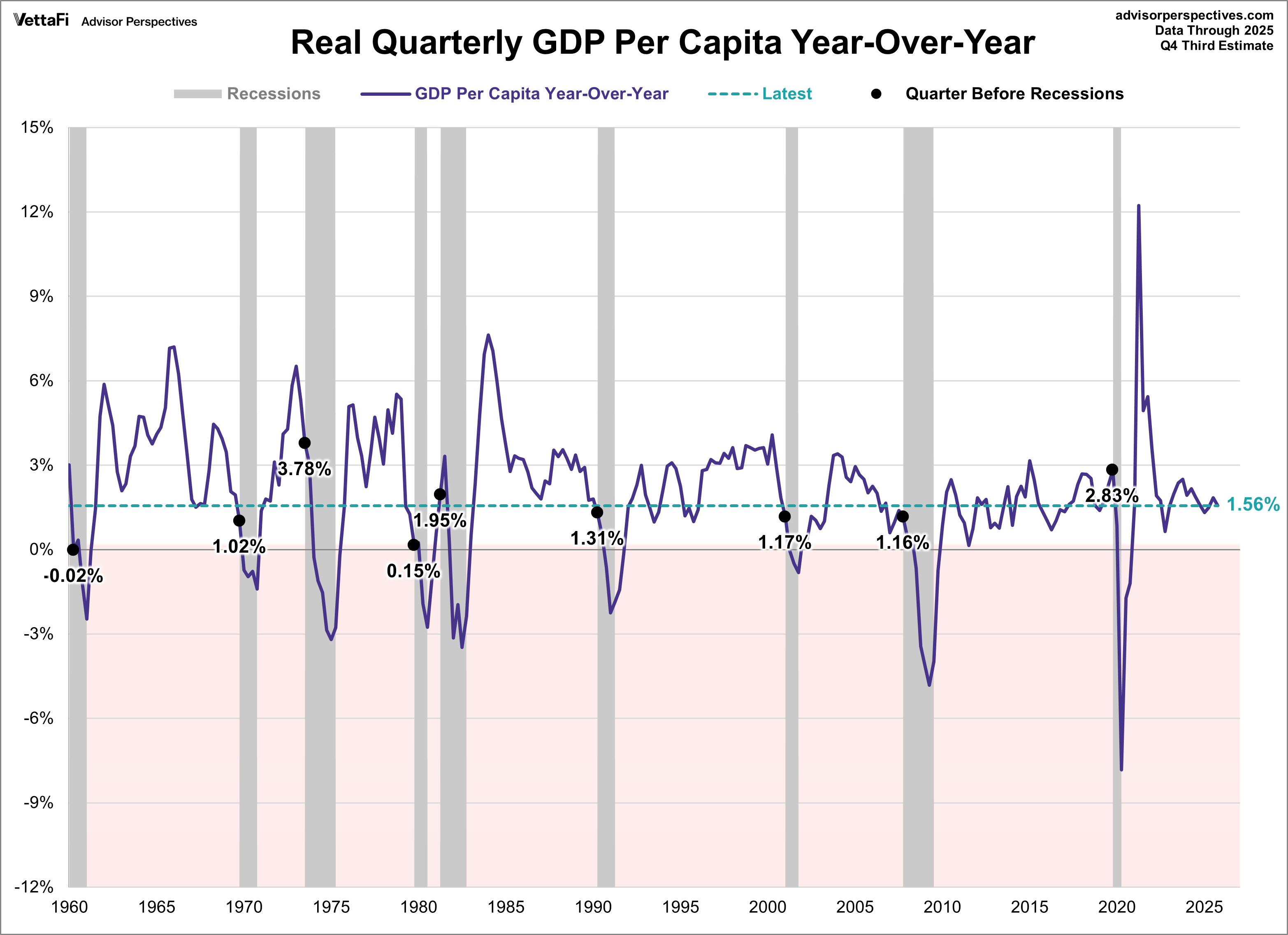 GDP Per Capita: Q4 2025 Third Estimate - dshort - Advisor Perspectives