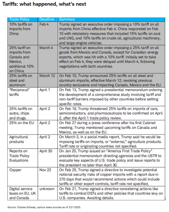 Investor's Guide to the April Tariffs - Charles Schwab - Commentaries ...