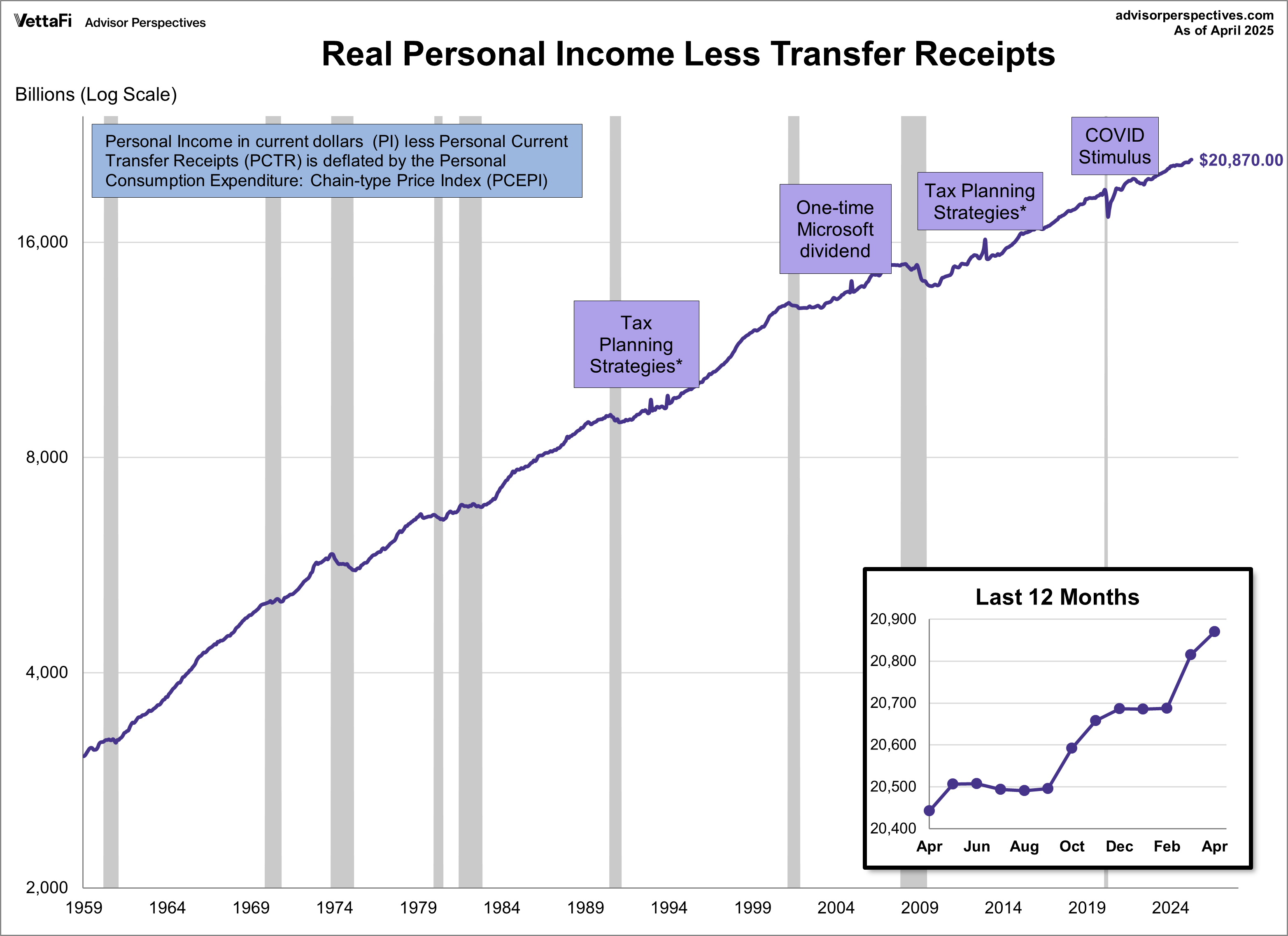 The Big Four Recession Indicators: Real Personal Income Up 0.3% in ...
