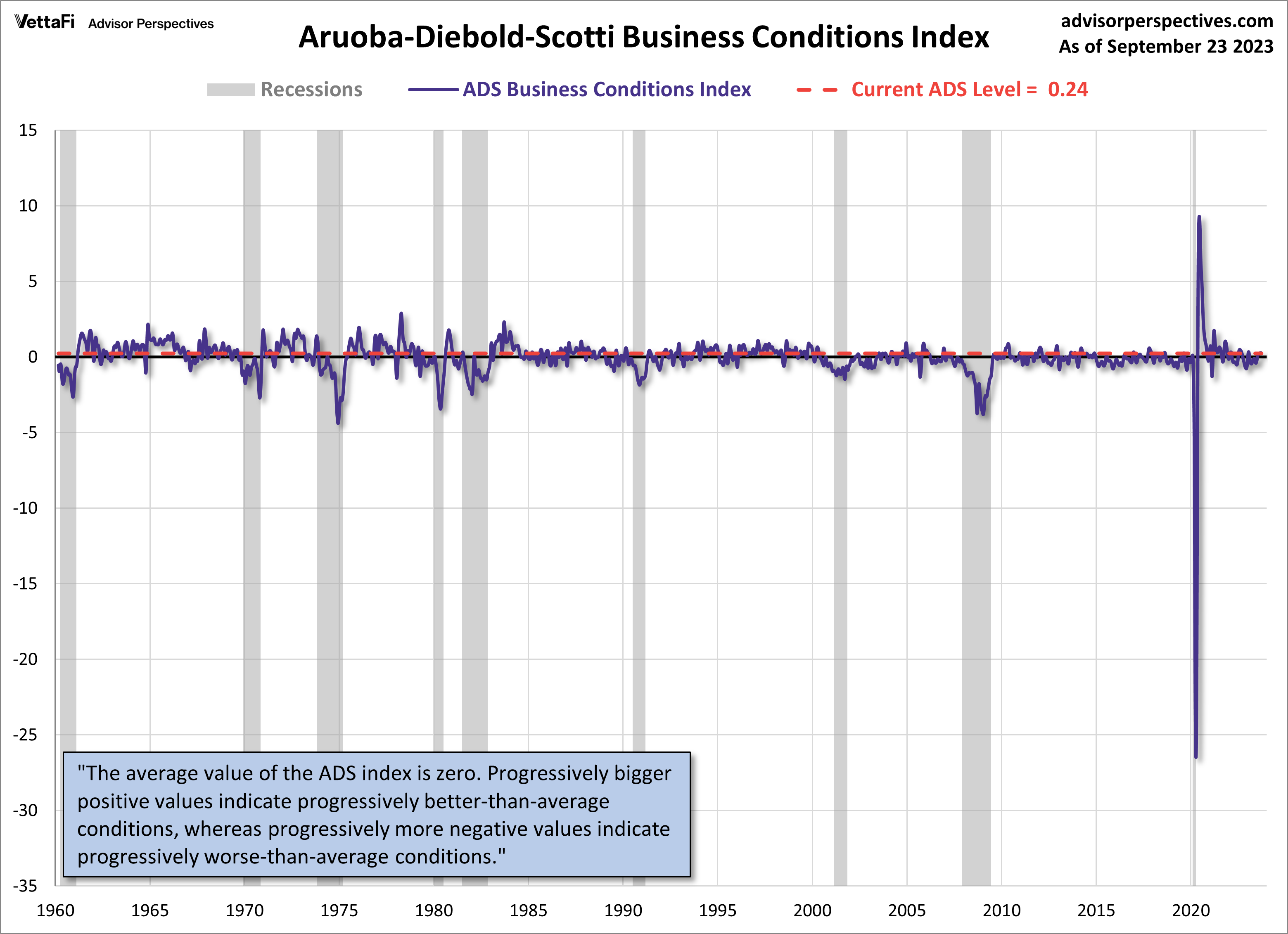 The Philly Fed ADS Business Conditions Index - dshort - Advisor ...