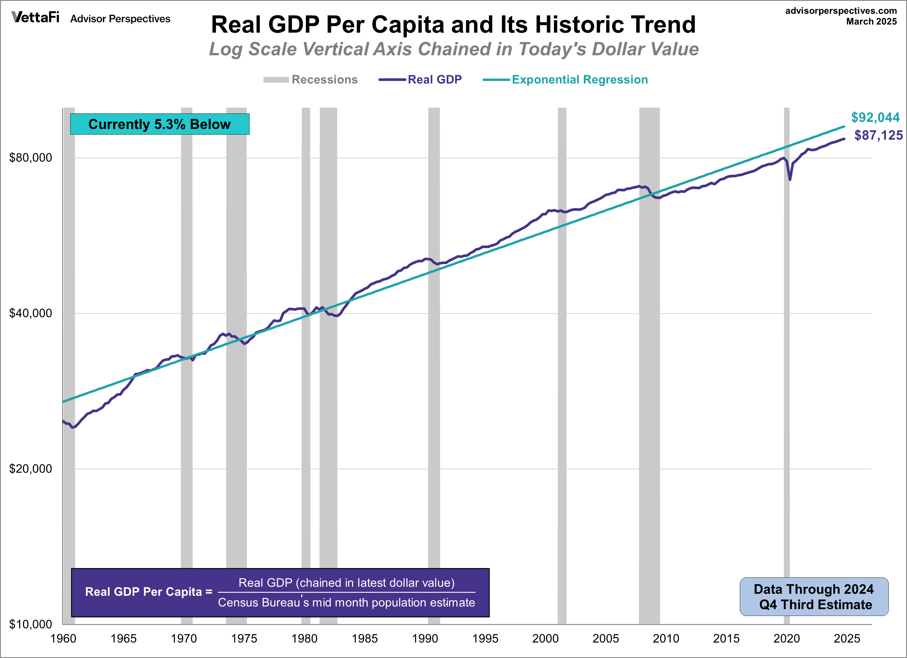 GDP Per Capita: Q4 2024 Third Estimate - dshort - Advisor Perspectives