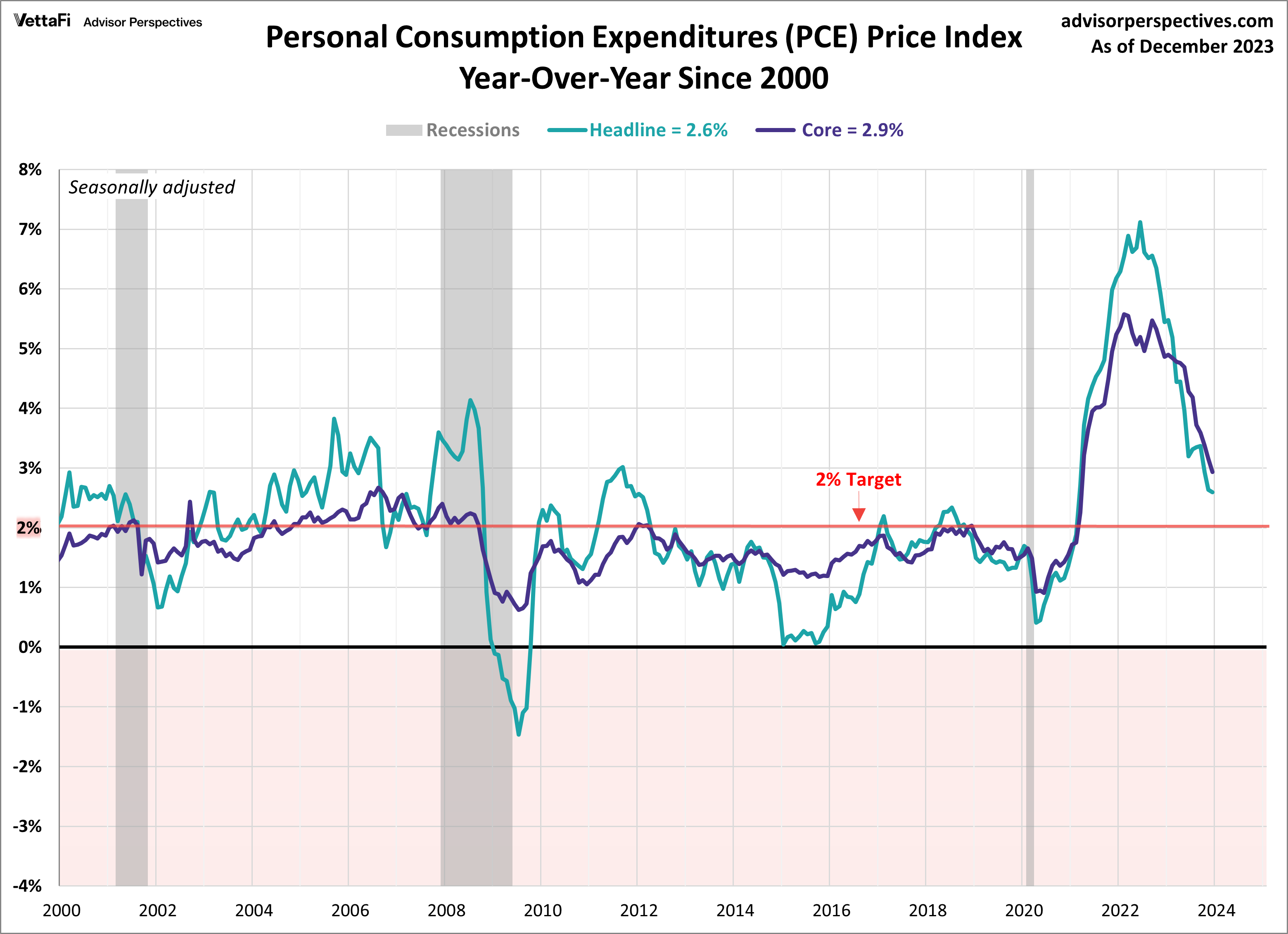 Core PCE Inflation Cools Further in December - dshort - Advisor ...